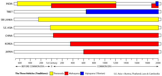 Buddhism – Timelines – Reality is Dharma